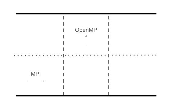 Implementation | Parallel Rayleigh–Bénard Convection